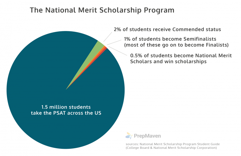 National Merit PSAT Score Cutoffs for Scholarships - PrepMaven